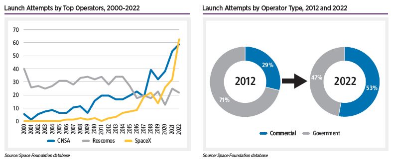 SNAPSHOT: Launch Vehicle Operators - The Space Report