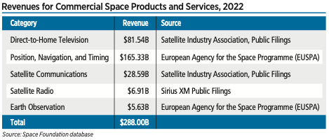 Maturing Sectors, Widening Space Applications Spur Commercial Revenues ...